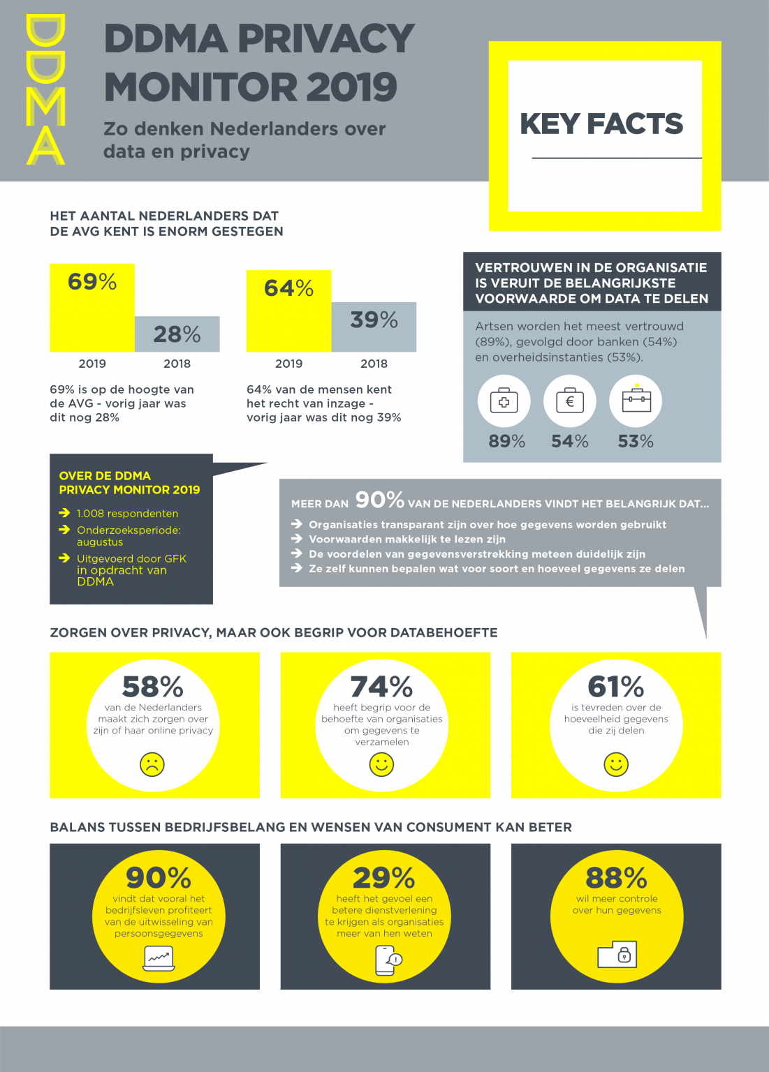 DDMA Privacy Monitor 2019: Grootste deel van de Nederlanders op de ...
