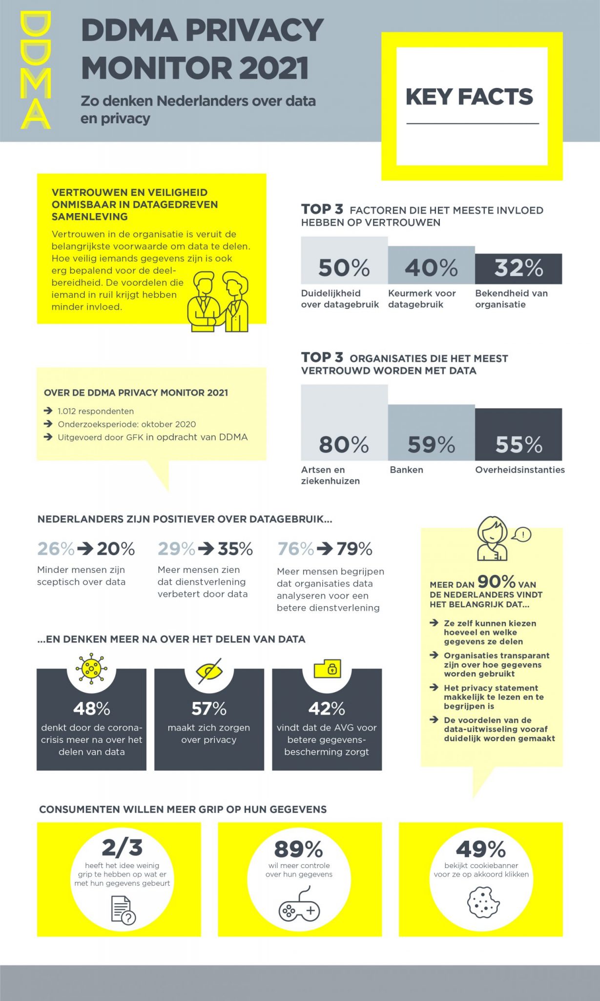 DDMA Privacy Monitor 2021: Nederlanders positiever over data – DDMA