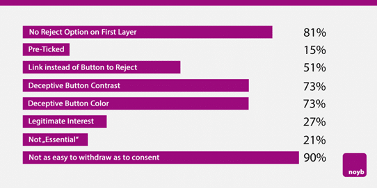 NOYB dient 422 formele klachten in over cookiebanners bij Europese ...
