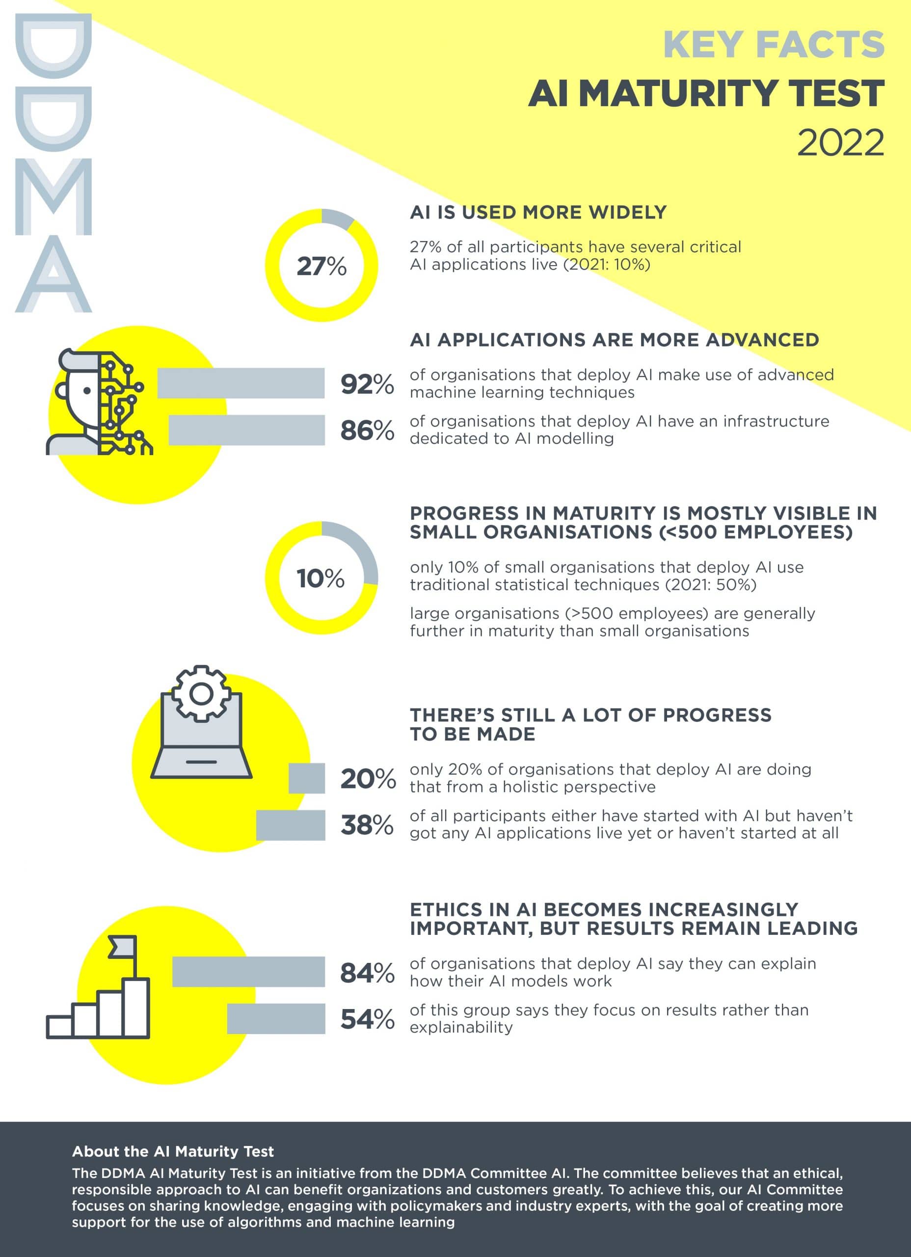 DDMA AI Maturity Test: AI-modellen worden meer ingezet en steeds ...