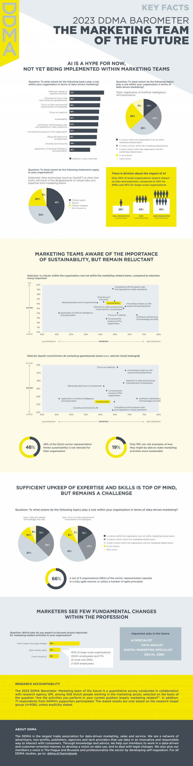 2023 DDMA Barometer: AI is a hype for now, not yet being implemented ...