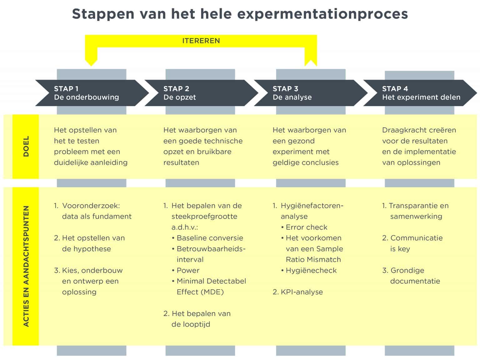 NIEUW: Whitepaper over experimenteren op websites en andere online ...